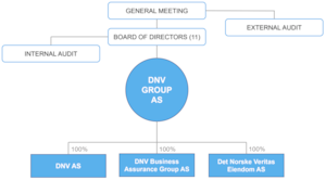 DNV corporate governance & code of conduct